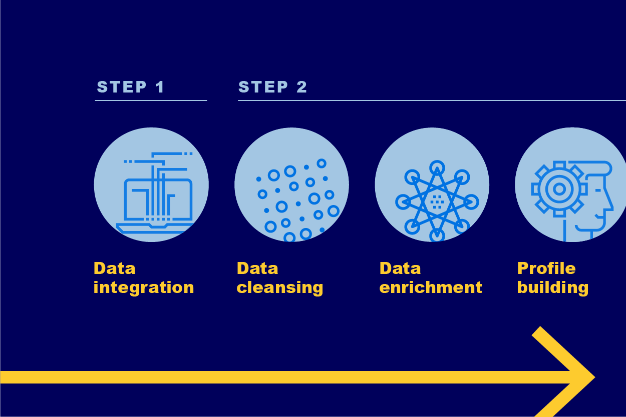 How to implement a personalisation platform in five steps – Part 1